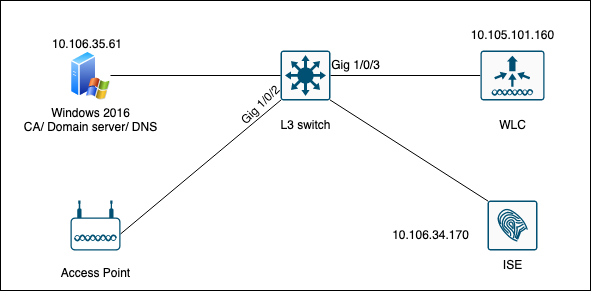 在ap上配置8021x，以使用lsc进行peap或eap Tls Cisco