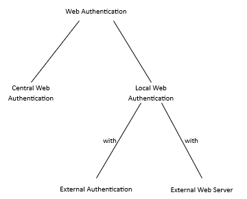 Configuración de la Autenticación Web Local con Autenticación Externa - Cisco