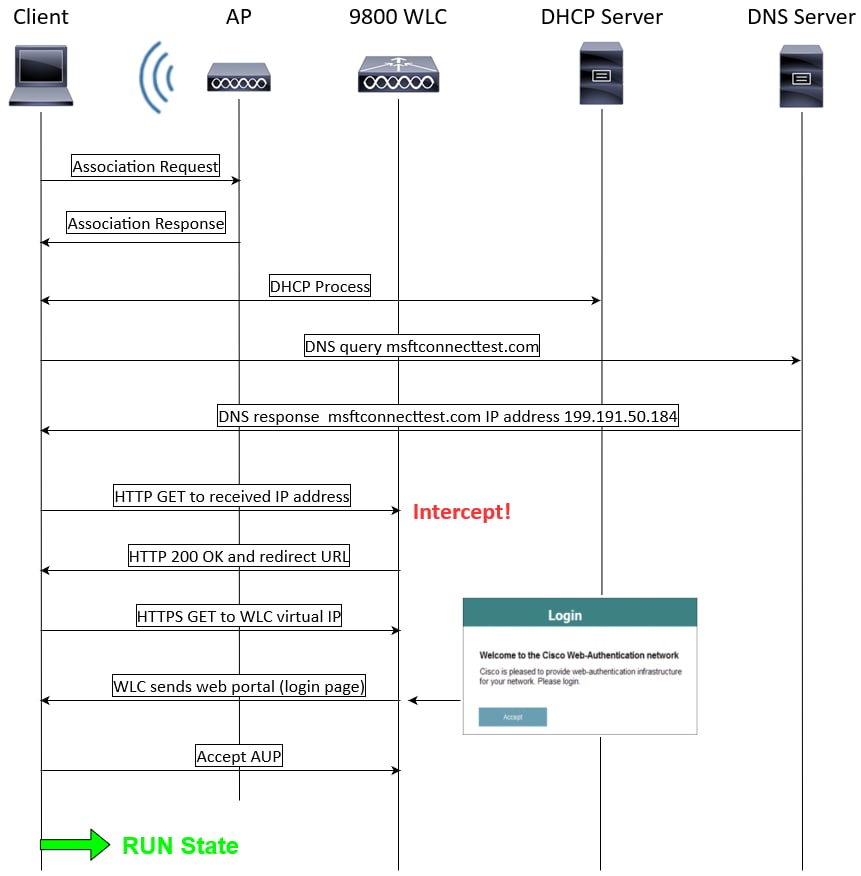 外部認証を使用したローカルWeb認証の設定 - Cisco