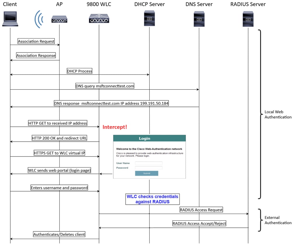Configuración de la Autenticación Web Local con Autenticación Externa ...