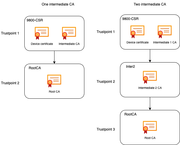 Catalyst 9800 WLCでのCSR証明書の生成とダウンロード - Cisco