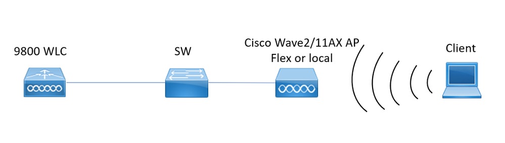 Catalyst 9800客户端连接问题故障排除流程 Cisco
