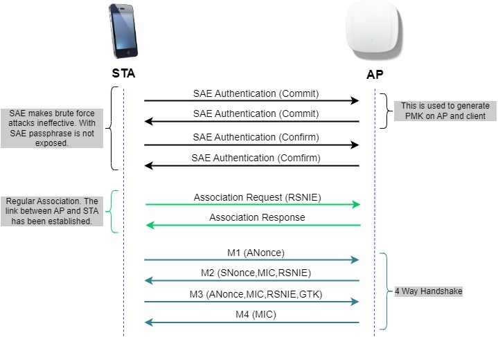 Wi-Fi 6E WLAN Layer 2-beveiliging configureren en controleren - Cisco