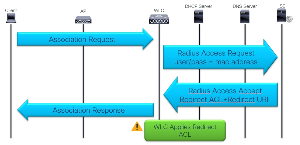 Solucionar problemas da autenticação da Web central (CWA) com o ...