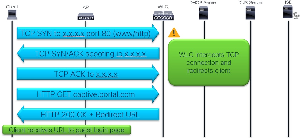 Solucionar Problemas Da Autenticação Da Web Central Cwa Com O