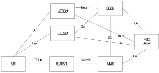 Konfigurieren Sie CSFB für die Aktivierung in MME der Cisco Serie ...
