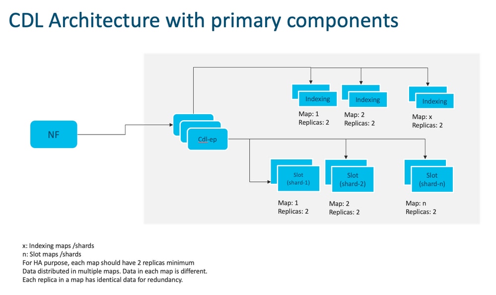 Solución de problemas de Common Data Layer (CDL) - Cisco