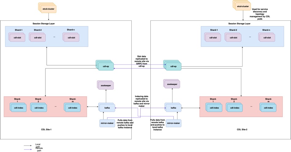 Identificar e Solucionar Problemas da CDL (Common Data Layer, Camada Comum de Dados) - Cisco