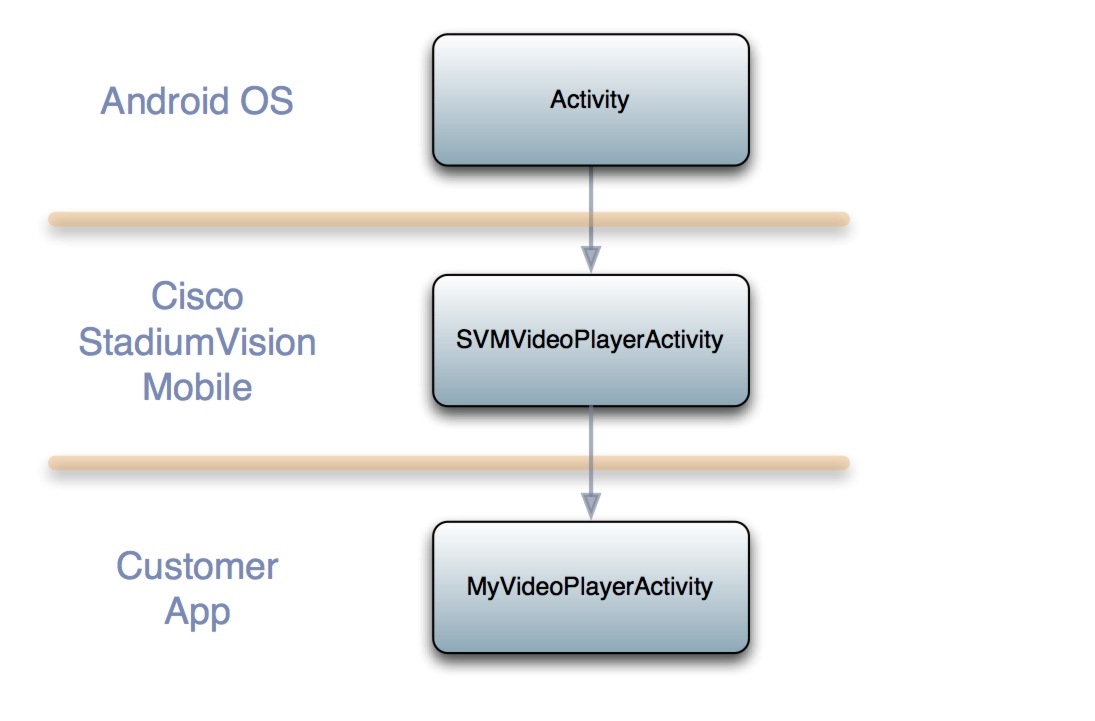 Release 1.3: Cisco StadiumVision Mobile SDK Guide for Apple iOS and ...