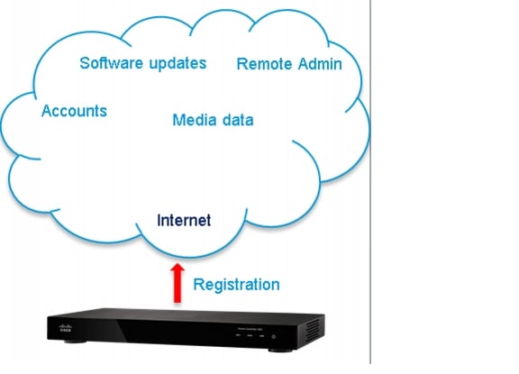 Cisco Smart+Connected Residential Licensing and Registration Guide ...