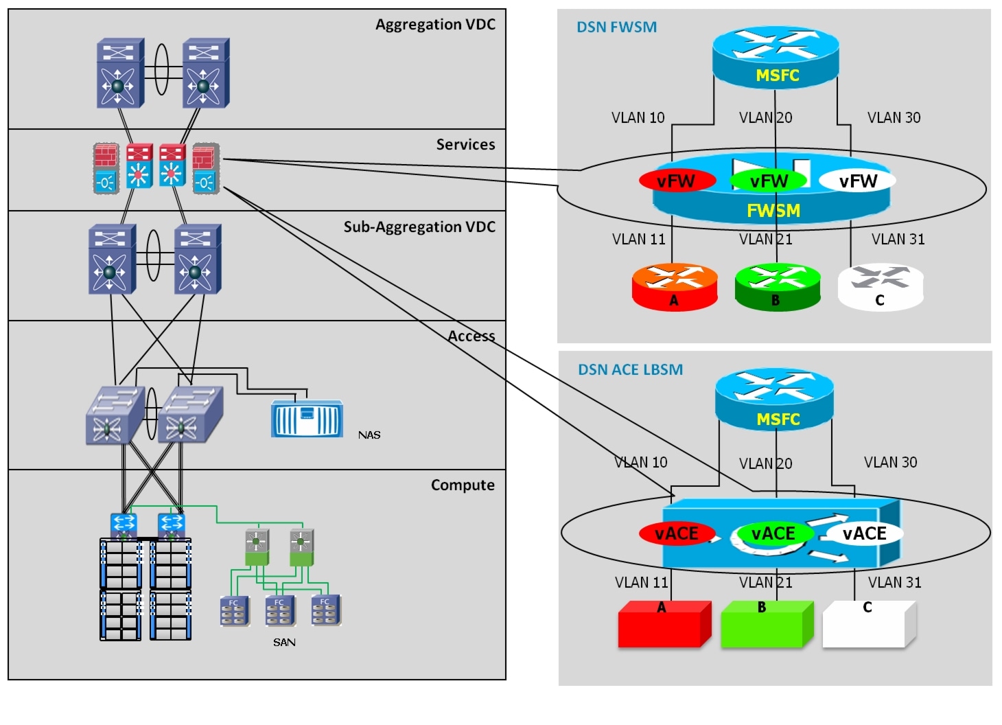 Cisco Network Virtualization