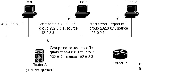 Cisco Nexus 3000 Series NX-OS Multicast Configuration Guide, Release 5. ...