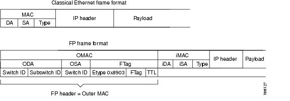 Cisco Nexus 5000 Series NX-OS FabricPath Configuration Guide, Release 5 ...
