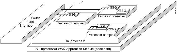 Multiprocessor WAN Application Module User Guide for Mobile Wireless ...