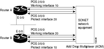 Interface and Hardware Component Configuration Guide, Cisco IOS Release 15SY - Configuring ...