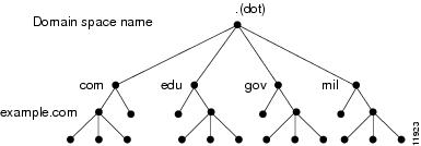 Cisco Prime Network Registrar 10.0 Caching and Authoritative DNS User ...