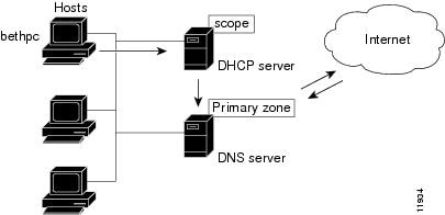 Cisco Prime Network Registrar 11.2 DHCP User Guide - Introduction to ...