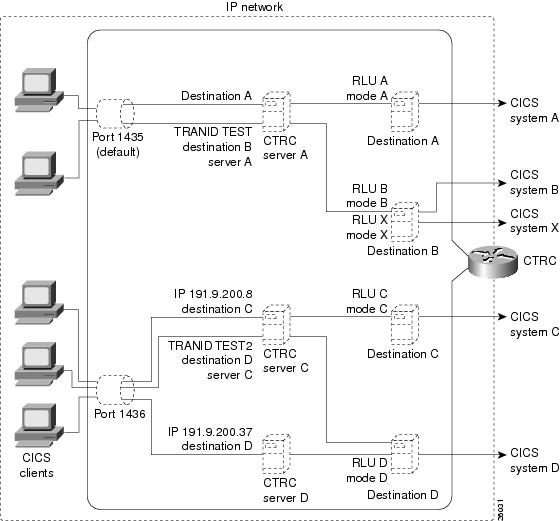 Bridging and IBM Networking Configuration Guide, Cisco IOS Release 15.0S - Configuring Cisco ...