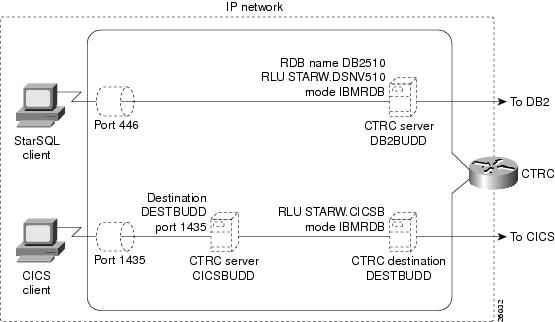 Bridging and IBM Networking Configuration Guide, Cisco IOS Release 15.0S - Configuring Cisco ...
