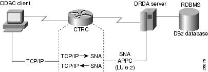 Bridging and IBM Networking Configuration Guide, Cisco IOS Release 15.0S - Configuring Cisco ...