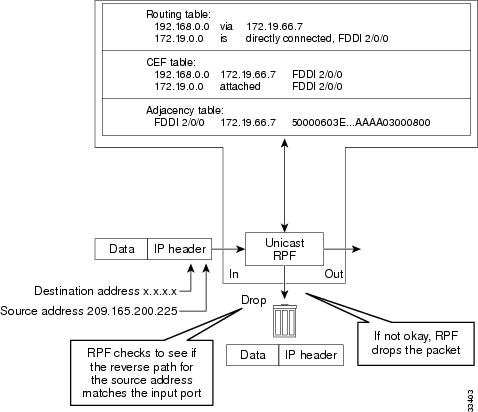 Security Configuration Guide: Unicast Reverse Path Forwarding, Cisco IOS XE 17 (Cisco ASR 920 ...