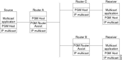 Ip Multicast Multicast Legacy Technologies Configuration Guide Cisco