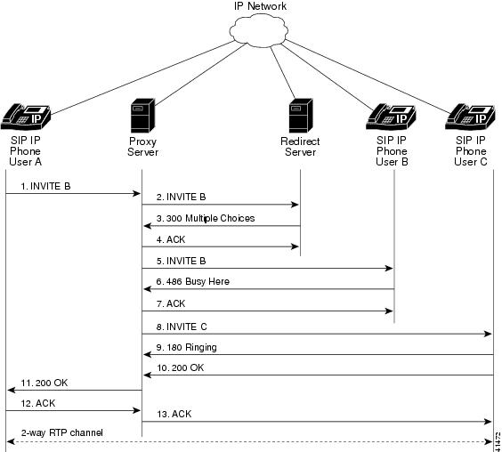 6. Cisco IP Phone 7960 Administrator Guide for SIP, Version 1.0 - Cisco ...