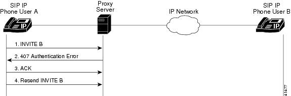 6. Cisco IP Phone 7960 Administrator Guide for SIP, Version 1.0 - Cisco ...