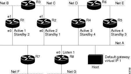 First Hop Redundancy Protocols Configuration Guide - Configuring HSRP ...