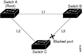 Configuring Optional Spanning-Tree Features