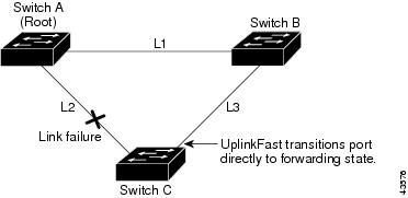 Configuring Optional Spanning-Tree Features