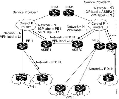 MPLS: Layer 3 VPNs: Inter-AS and CSC Configuration Guide, Cisco IOS Release 15S - MPLS VPN Inter ...