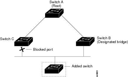 Configuring Optional Spanning-Tree Features