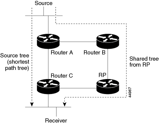 IP Multicast Routing Configuration Guide, Cisco IOS XE 17.13.x ...
