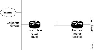 IP Routing EIGRP Configuration Guide, Cisco IOS Release 15S - EIGRP Stub Routing [Cisco IOS 15 ...