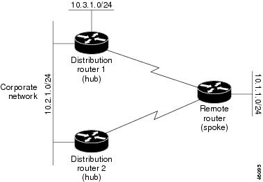 IP Routing EIGRP Configuration Guide, Cisco IOS Release 15S - EIGRP Stub Routing [Cisco IOS 15 ...