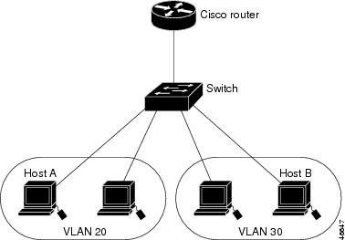 Cisco IE 3000 Switch Software Configuration Guide, Rel. 12.2(44)EX ...