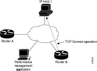 IP SLAs Configuration Guide, Cisco IOS Release 15SY - Configuring IP SLAs TCP Connect Operations ...