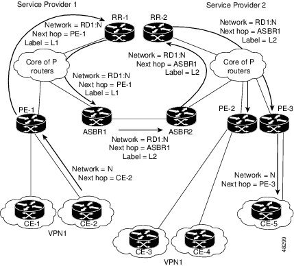 Packet Forwarding Between MPLS VPN Inter-AS Systems with ASBRs Exchanging VPN-IPv4 Addresses
