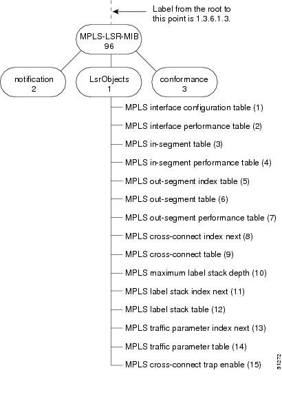 Mpls Embedded Management And Mibs Configuration Guide Cisco Ios Release 15s Mpls Label