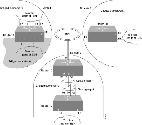 Bridging and IBM Networking Configuration Guide, Cisco IOS Release 15 ...