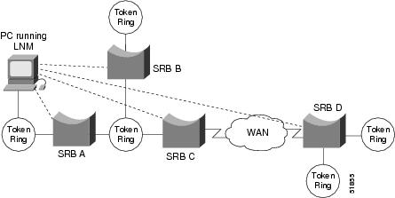 Cisco IOS Bridging and IBM Networking Configuration Guide, Release 12 ...