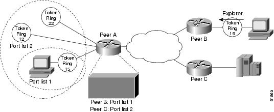 Bridging and IBM Networking Configuration Guide, Cisco IOS Release 15.2S - Configuring Data-Link ...