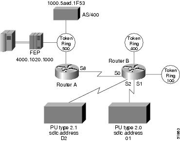 Bridging and IBM Networking Configuration Guide, Cisco IOS Release 15 ...