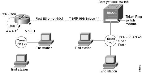 Bridging and IBM Networking Configuration Guide, Cisco IOS Release 15.2S - Configuring Token ...