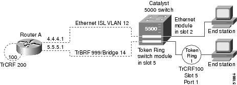 Bridging and IBM Networking Configuration Guide, Cisco IOS Release 15.2S - Configuring Token ...