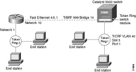 Bridging and IBM Networking Configuration Guide, Cisco IOS Release 15.2S - Configuring Token ...