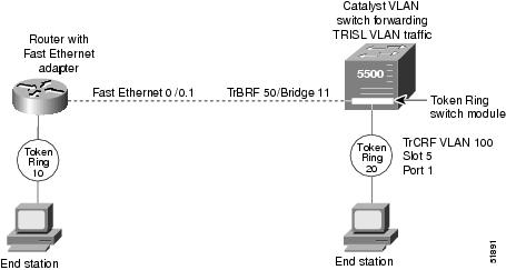 Bridging and IBM Networking Configuration Guide, Cisco IOS Release 15.2S - Configuring Token ...