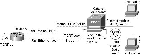 Bridging and IBM Networking Configuration Guide, Cisco IOS Release 15 ...