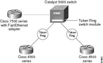 Bridging and IBM Networking Configuration Guide, Cisco IOS Release 15.2S - Configuring Token ...